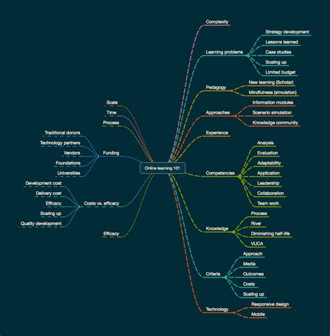 Online Learning 101 Learning Objectives And Mind Map Reda Sadki