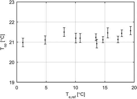 Mean Indoor Operative Temperatures ± Standard Deviation Sd As A