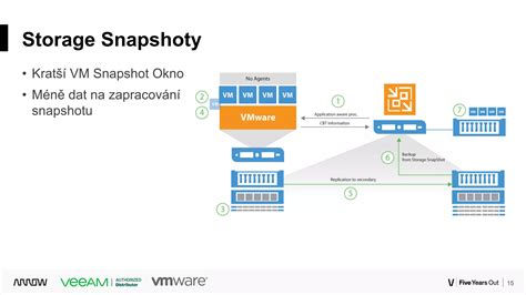 Veeam Best Practices Ppt