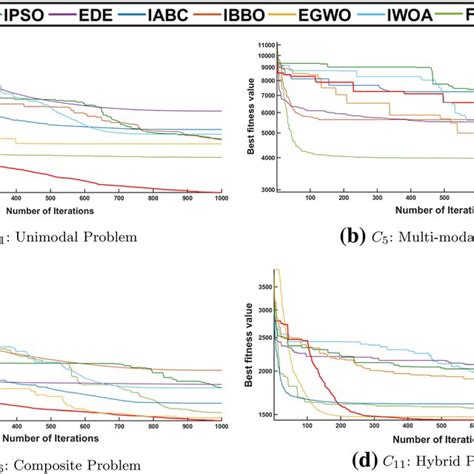 Box Plot Analysis Of The Considered Algorithms On Four Ieee Cec2015 Download Scientific Diagram