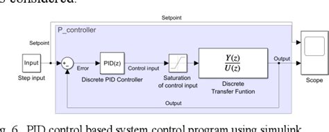 Figure 6 From Adaptive P Control And Adaptive Fuzzy Logic Controller With Expert System