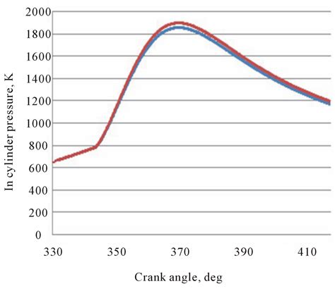 Simulation Of A Di Diesel Engine Performance Fuelled On Biodiesel Using A Semi Empirical 0d Model