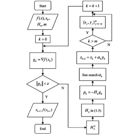 The Flow Chart Of L Bfgs Method Download Scientific Diagram