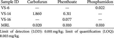 Mrl Levels And Samples With Pesticide Levels Above Mrls Download Table