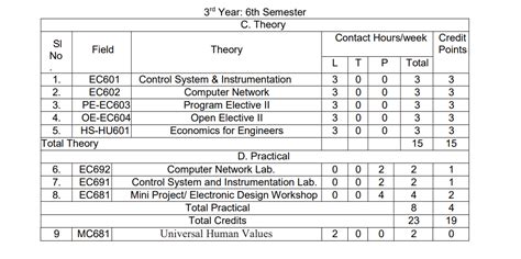 Makaut B Tech Ece Syllabus
