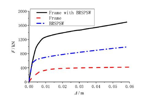 Comparison Of Load Deformation Curve Between Frame With Download