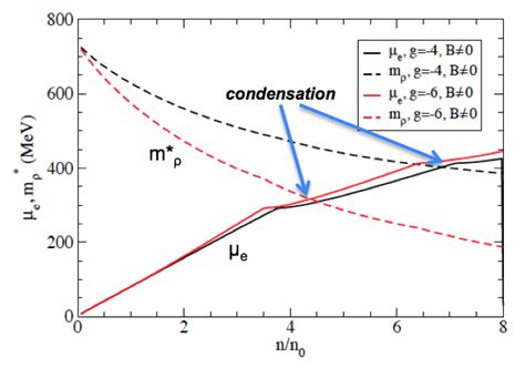 Effective ρ Meson Mass As Function Of Density In A Strongly Magnetized