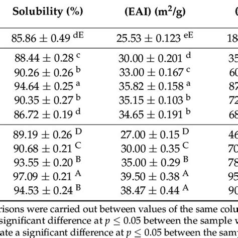 Effect Of Phosphate Addition On Microstructure Of Emulsion Prepared By Download Scientific