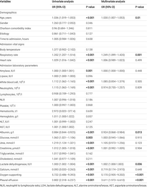 Univariate And Multivariate Logistic Regression Analysis With Stepwise Download Scientific