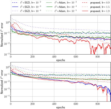 Figure 1 From A Variational Inequality Model For Learning Neural Networks Semantic Scholar