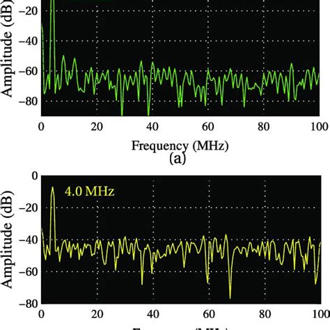 Comparison Between A Input Frequency And B Output Frequency