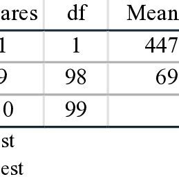 Results Of ANOVA Linear Regression Test Download Scientific Diagram