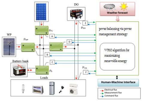 Weighted Particle Swarm Optimization Algorithms And Power Management