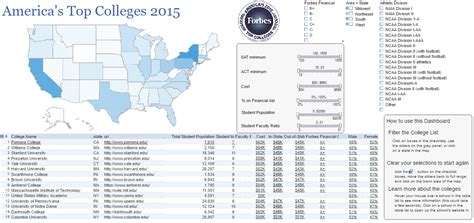 College Ranking Analysis Dashboard Inetsoft Technology