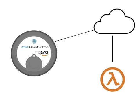 Iot Button Roundup Revolution11 Blog