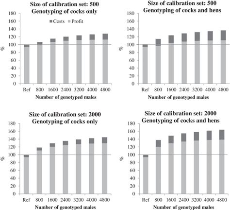 Profit And Costs Sum Returns For Scenario I Results With Download Scientific Diagram