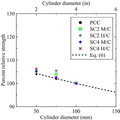 Effect Of Specimen Size On Compressive Strength Of Aasc Concrete Download Scientific Diagram