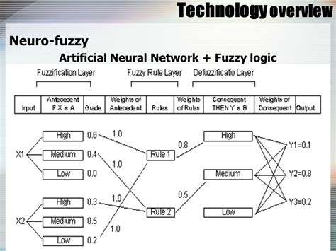 Fuzzy Logic And Neural Network Handbook Computer Engineering Series