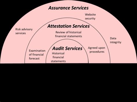 What Is The Difference Between Audit Vs Assurance Engagements Glassdoor Forum