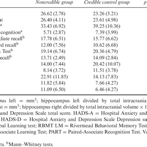 correlation of left hippocampal volume with symptom validity tests