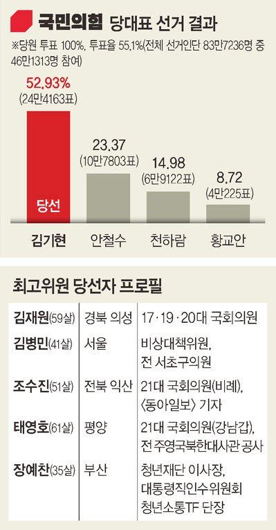 윤심 업은 새 당대표 김기현 총선 압승 이루자 네이트 뉴스