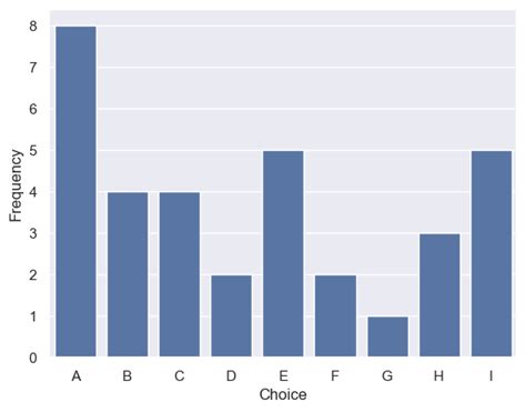 Python Cant Get Frequency Data Right For Seaborn Histogram Stack