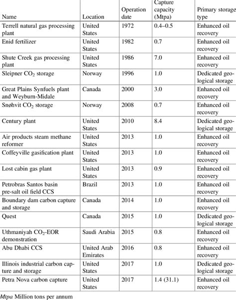 Major Large Scale Ccs Projects In Operation To Date Global Ccs Download Scientific Diagram