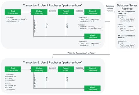 An Introduction To Transactional Databases Mongodb