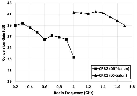 The Conversion Gain Performance Of Crr1 And Crr2 Versus The Rf Input