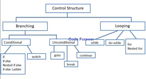 Flow Control Structure Sci Tech Explorer Medium
