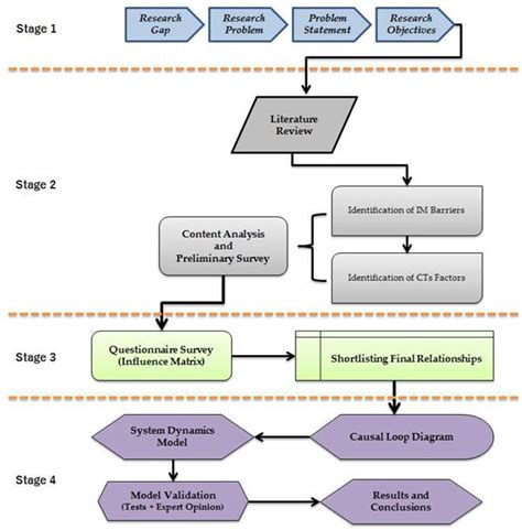 Schematic Diagram Of Research Methodology