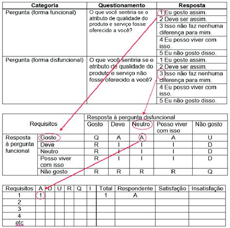 Framework Kano Para Executar A Estratifica O Dos Requisitos De