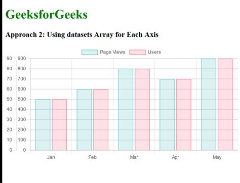 How To Use Two Y Axes In Chartjs Geeksforgeeks