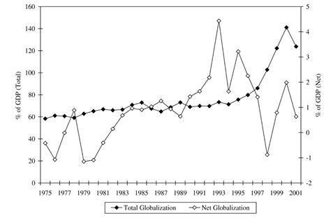 Means Of Total And Net Globalization In 17 Affluent Democracies