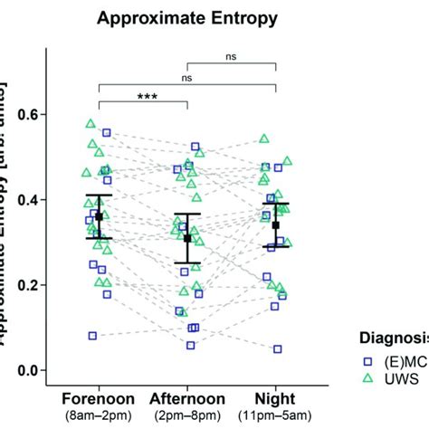 Approximate Entropy Apen Patients Showed A Higher Apen During