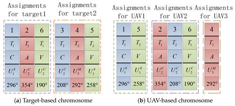 cooperative task assignment of a heterogeneous multi uav system using