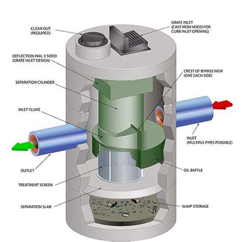 Hydrodynamic Separators S3 Stormwater Solution Source Llc