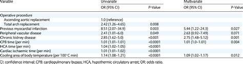 Risk Factors For Major Adverse Outcomes Identified By Univariate And