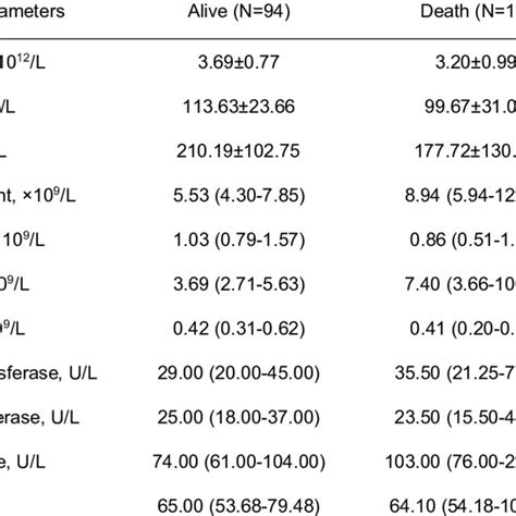 Univariate Analysis Of The Correlation Between Laboratory Parameters Download Scientific