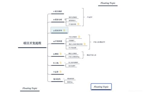 软件项目的开发流程codecheng2021的博客 Csdn博客软件项目开发流程和步骤