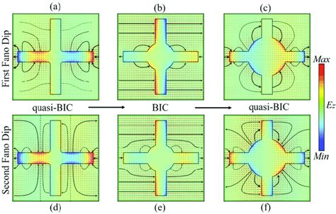 Electric Field E Z And Electric Field Line Distribution With Disk Download Scientific