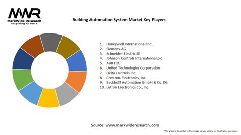 Building Automation System Market Analysis Industry Size Share Research Report Insights