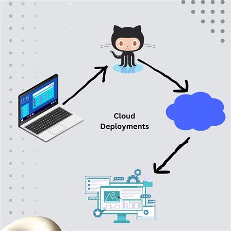 Deployment Cloud Hosting React Fullstackdevelopment Sharingknowledge Sharingexperience