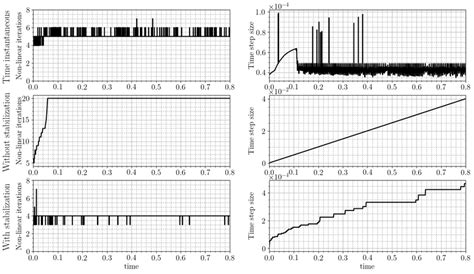 Time Step Size And Nonlinear Iteration Number Of Case Re 6600