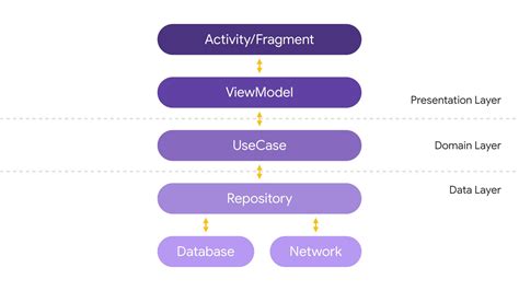 สร้าง Repository ใน Mvvm บนแอนดรอยด์ให้เขียนเทสได้ง่ายกันเถอะ