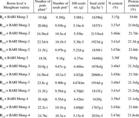 Interaction Effect Of Boron And Variety On Yield Traits Yield N And