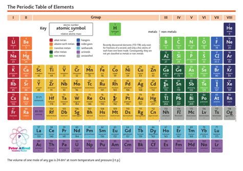 Igcse Periodic Table V2 Pdf Metals Periodic Table