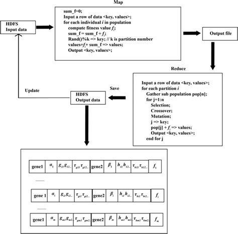 The Proposed Hybrid Evolutionary Framework With The Hadoop Mapreduce