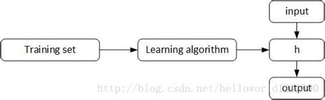 斯坦福大学吴恩达教授《machine learning》课程学习笔记—— week 1 吴恩达《machine learning》 csdn博客