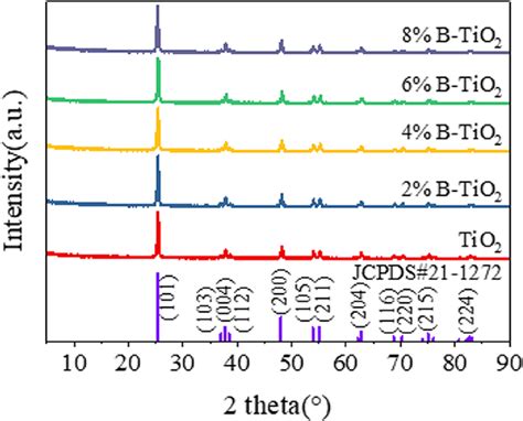 Xrd Patterns Of Different Boron Doped Tio2 Download Scientific Diagram